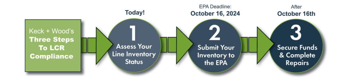 Preparing an LSL Inventory to Comply with the EPA's Lead & Copper Rule ...